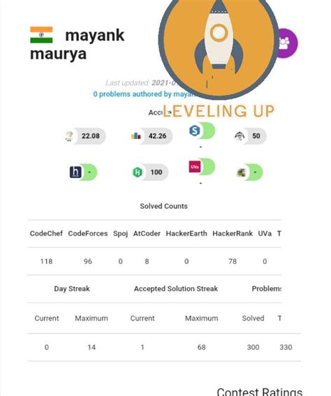 Mayank Maurya On Linkedin Programming Codechef Codeforces