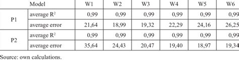 Average Weighted Mean Absolute Percentage Error Of Interpolation