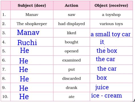 Transitive And Intransitive Verbs Solution DAV Class English Practice Chapter Solution