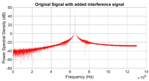 Eng Free Full Text Interference Mitigation For Gnss Receivers Using