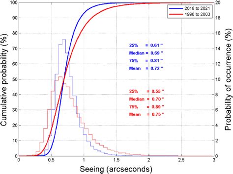 Cumulative Distribution Of Seeing Measured In 2018 To 2021 And 1996 To