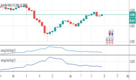 ADR Indicators And Signals TradingView