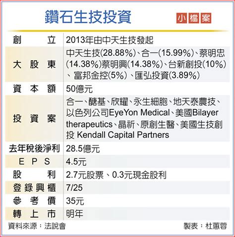 鑽石生技 7／25每股35元登興櫃 證券．權證 工商時報