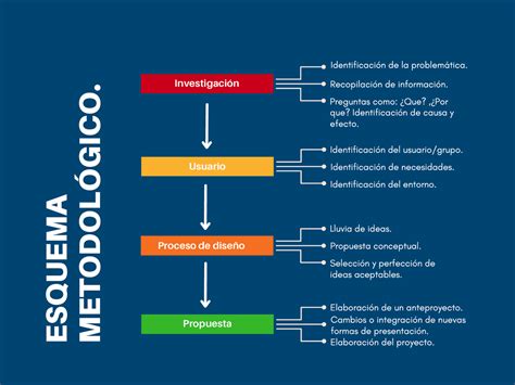 Descubre El Proceso Metodológico De La Investigación Paso A Paso ¡y