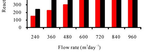 Reactor Volume As A Function Of Flow Rate Download Scientific Diagram
