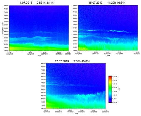 Time Series Of Lidar Range Corrected Signal At 532 Nm Arbitrary Units Download Scientific