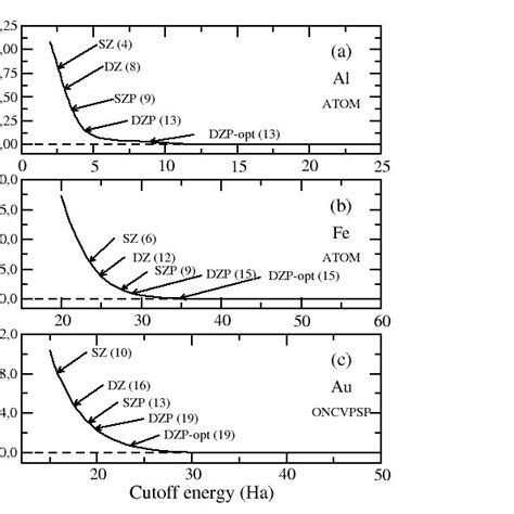 Comparison Of The Convergence Of A Basis Set Of Numerical Atomic Download Scientific Diagram