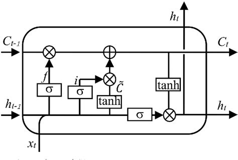Figure 4 From Short Term Wind Speed Forecasting Based On A Hybrid Model Of Iceemdan Mfe Lstm