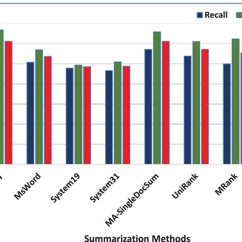 Graphical Representation Of Rouge‐2 Scores Of The Summarization Methods