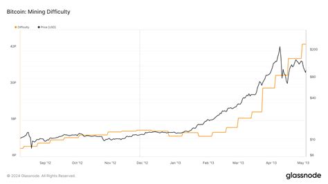 Expected Decline In Penultimate Bitcoin Difficulty Adjustment Before The Halving Crypto Unfolded