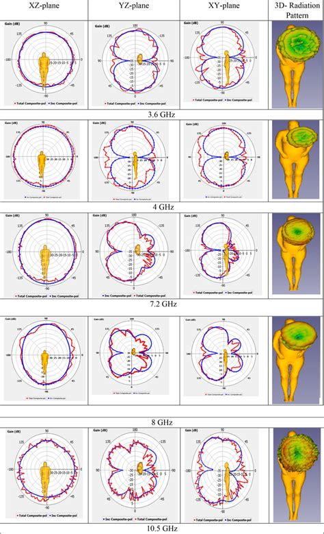Far Field Analysis Of Antenna Placed Near Chest Download Scientific