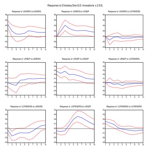 The Impulse Response Functions Irfs Download Scientific Diagram
