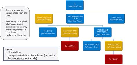 IEC62474 IEC 62474 Materials Declaration News And Information