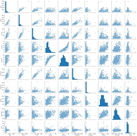 ISLR Chapter 2 Statistical Learning Part 4 Exercises Applied Amit