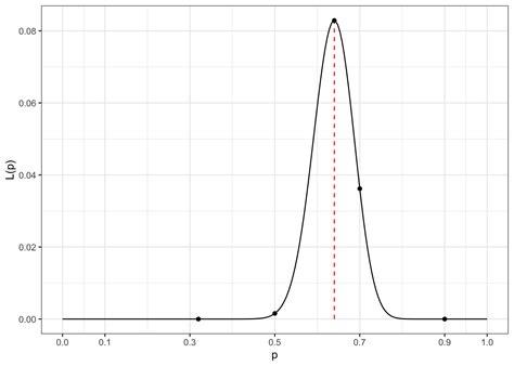Chapter 19 Inference In Logistic Regression Introduction To
