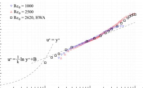 Inner Scaled Average Velocity Profiles Comparison Of Two Profiles