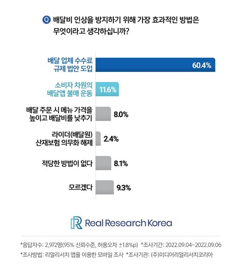 치솟는 배달비체감도 조사에 응답자 754 많이 올랐다” 뉴스탭