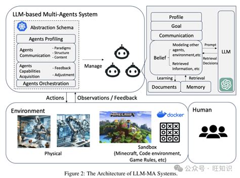 深度解析：大语言模型多智能体llm Multi Agents的研究现状与未来方向 Csdn博客