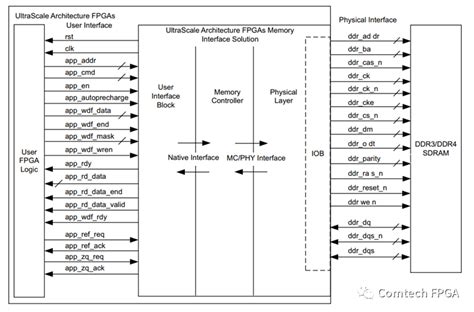 利用block Design加速设计接口xilinxaurora