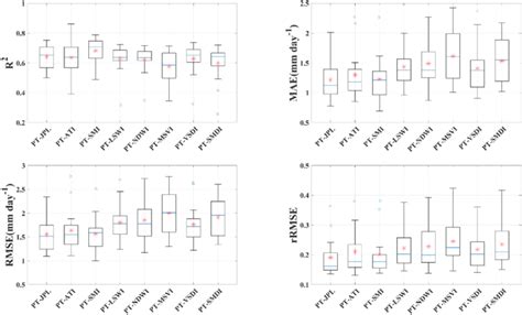 Boxplots Of R 2 Mae Rmse And Rrmse For All Grassland Sites Boxplot Download Scientific