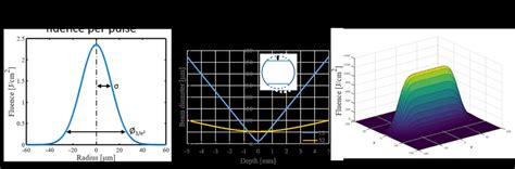 17 A Radial Fluence Profile Of One Pulse Of 25 µj For A Spot Diameter Download Scientific