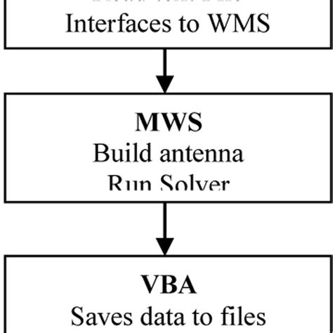 Pdf Matlab Cst Interfacing For A Micro Strip Patch Antenna