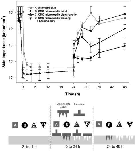Dissolving Microneedle Patch For Transdermal Delivery Of Human Growth Hormone Abstract