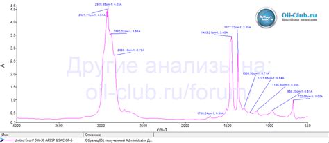 United Eco-P 5W-30 API SP, ILSAC GF-6 свежее - Лабораторные анализы ...