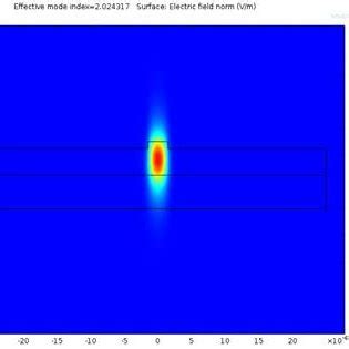 2D Simulation On The Cross Section Of The Waveguide Download Scientific Diagram
