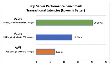 performance benchmark sql server workload on aws and azure microsoft workloads on aws