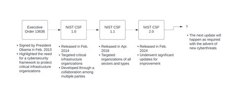 What Is The Nist Cybersecurity Framework