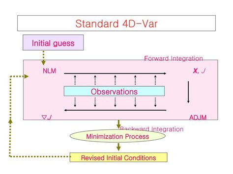 Ppt 대기과학에서의 수치모델링 Numerical Weather Prediction Nwp Powerpoint Presentation Id 5197252