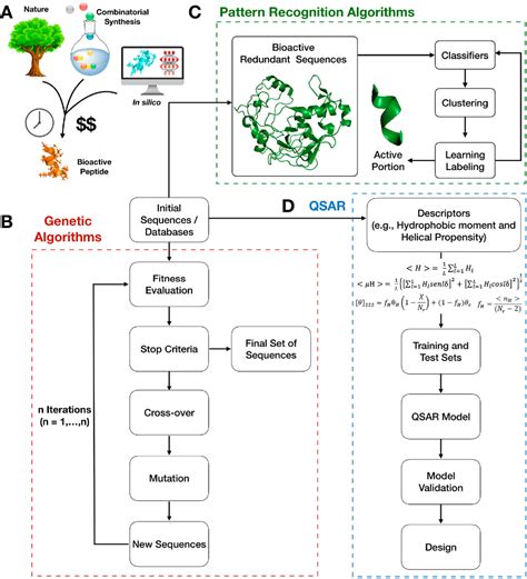 Figure 3 From Synthetic Biology And Computer Based Frameworks For Antimicrobial Peptide