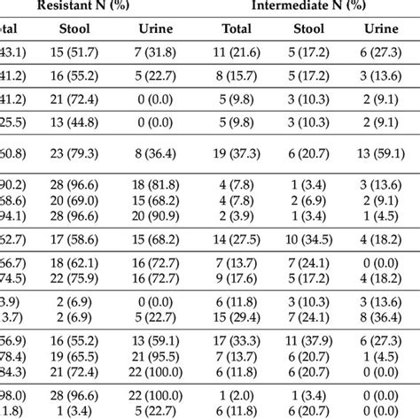 Results Of Disk Diffusion Antimicrobial Test Download Scientific Diagram
