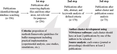 Figure 1 From Buffer Types And Methods Of Deployment In Construction
