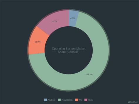 Donut Chart With Text As Center Content With Dark Glamour Theme Pie And Donut Charts