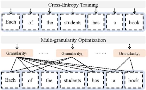 Figure 1 From Multi Granularity Optimization For Non Autoregressive