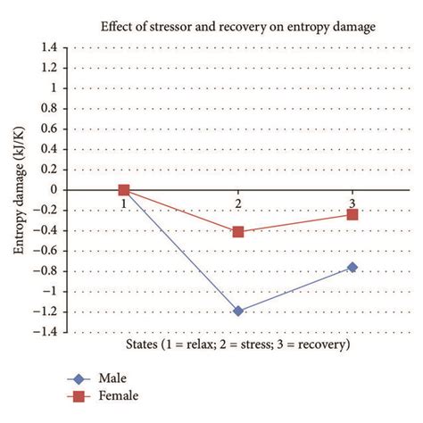Entropy Damage Variation In Male And Female Subjects Download Scientific Diagram