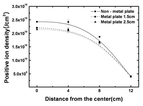 Spatial Distribution Of Positive Ion Density As A Function Of Metal Download Scientific Diagram