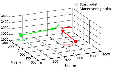 Applied Sciences Free Full Text Research On The Collision Avoidance Algorithm For Fixed Wing