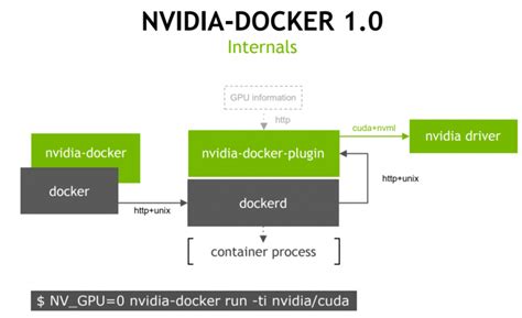 Running Nvidia Docker In The Gpu Accelerated Data Center Collabnix