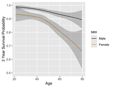 20 Cox Proportional Hazards Regression Model Regression Modeling Strategies