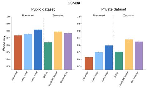Sanitized Open Source Datasets For Natural Language And Code Understanding How We Evaluated Our