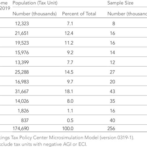 Population And Sample Size Of Tpc Microsimulation Model 2019