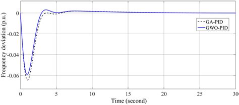 Ga And Gwo Pid Based Step Response For 2 Load Disturbance Pi Itae