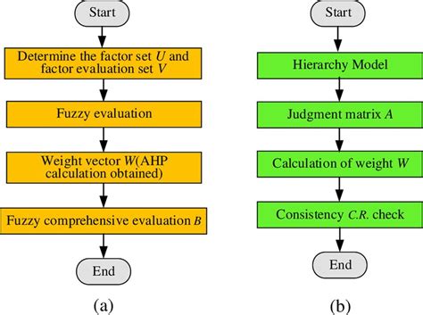 Flow Of Fce And Ahp A Fce B Ahp Download Scientific Diagram