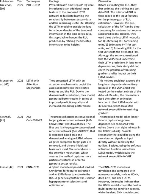 Related Works To Lstm Networks Used In Remaining Useful Life Prediction Download Scientific