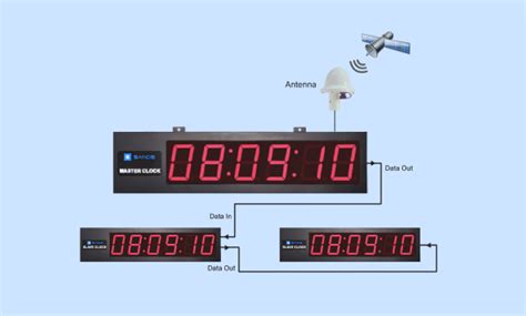 Gps Ntp Time Server For Network Time Synchronization Sands