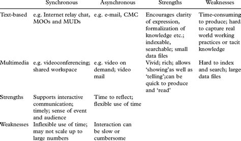 Synchronous And Asynchronous Multimedia And Text Based Environments