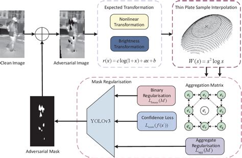 Figure 1 From A Novel Physical World Adversarial Patch Attack For Infrared Pedestrian Detector